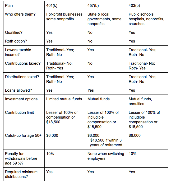 What s The Difference Between A 401 k 457 b And 403 b Plan What s The Difference Between A 401 k 457 b And 403 b Plan