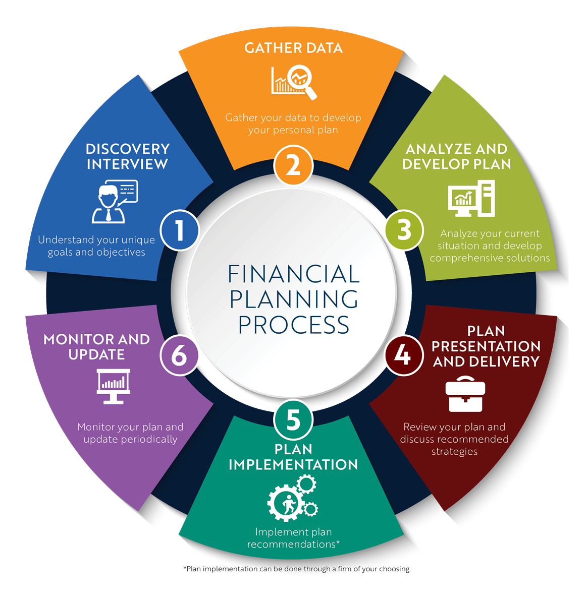 Financial Planning Process Steps Cfp At Travis Day Blog Financial Planning Process Steps Cfp At Travis Day Blog