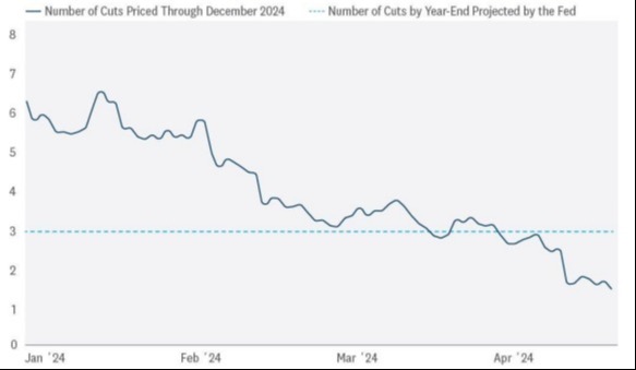 The Ever Changing Market Narrative | Horizon Wealth Management