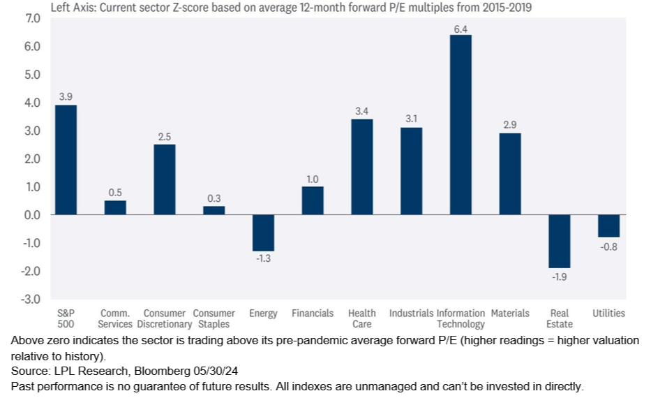 Adjusting The Sector Sails | Quartz Financial