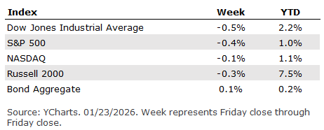 Weekly Update: Big Jump in GDP Estimates | Aviance Capital Partners