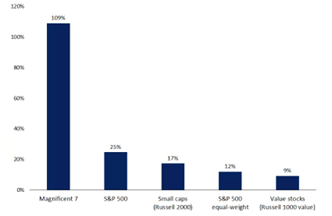 The Growth vs. Value Conundrum in 2024 | Taylor Winn