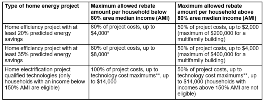 Some States Will Offer Home Energy Rebates in 2024 | Bridgewright ...