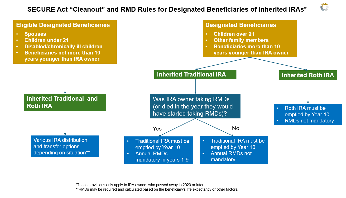 Inherited IRA RMD Rules