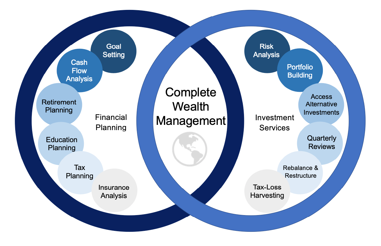 Complete Wealth Management Twin Peaks Wealth Advisors Complete Wealth Management Twin Peaks Wealth Advisors