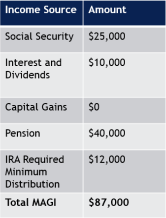 Tips and Tricks to Reduce your Medicare Premiums | Milestone Financial ...