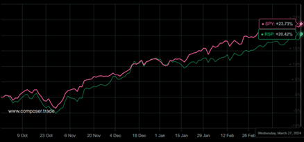 1st Quarter 2024: The Magnificent 7 The Magnificent 4 | RB Capital ...