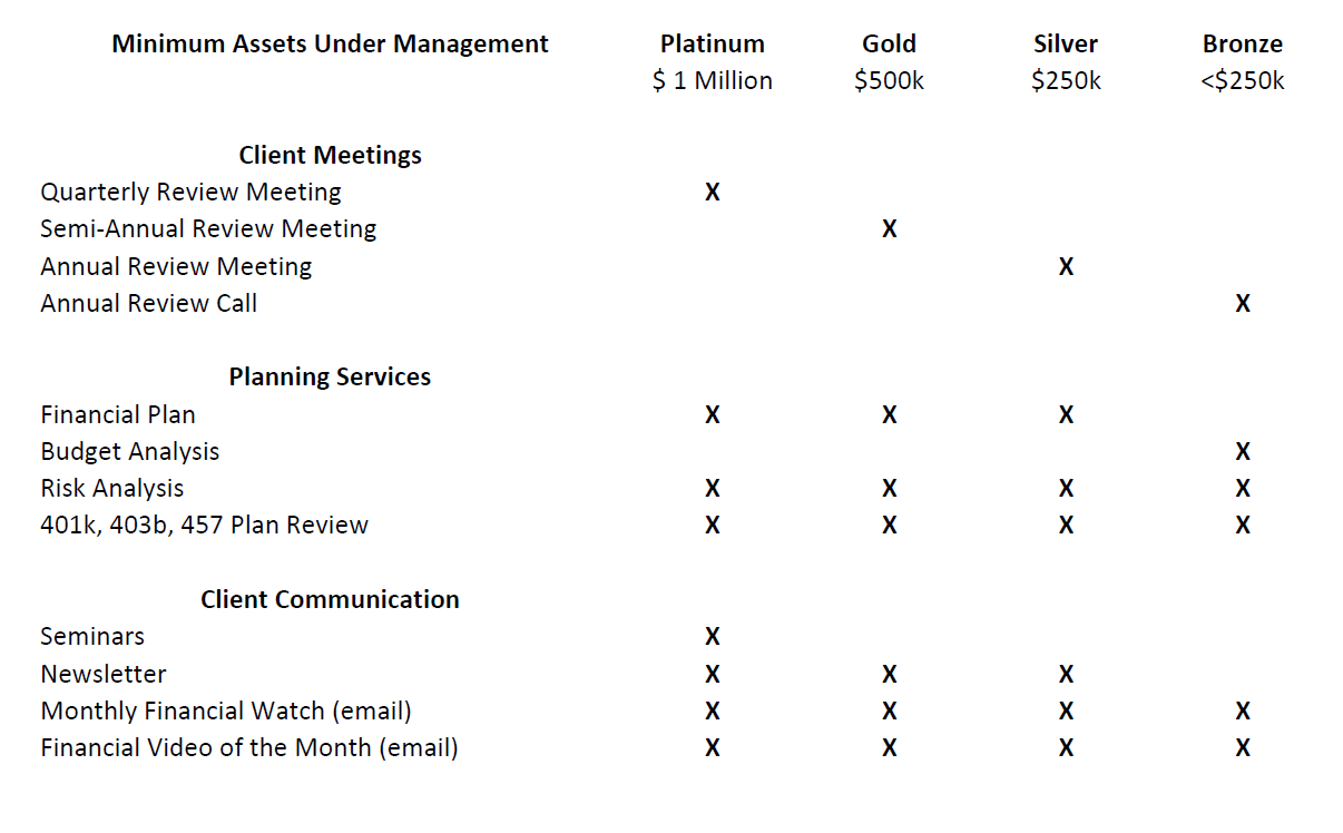 Client Service Model
