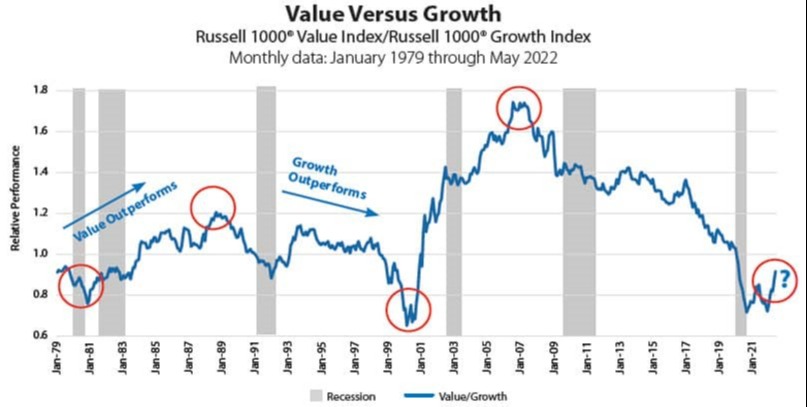 The Differences Between Growth, Core & Value | Lin Roman Wealth Management