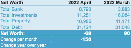 Preston Gee Financial Journey of April, 2022