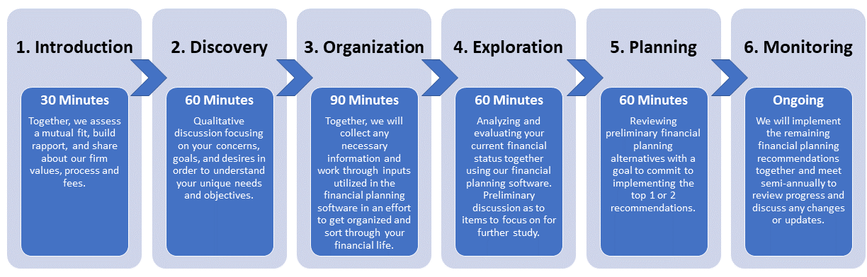 Planning Services - Spring, Texas | Personal Prosperity