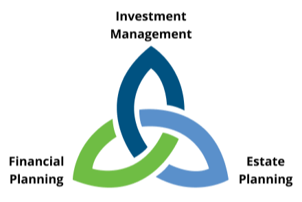 Our Process & Services | Triad Wealth Advisors