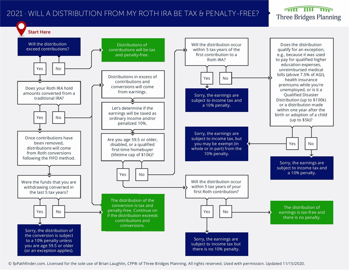 Will Distributions from My Roth IRA be Tax & Penalty Free? | Three ...