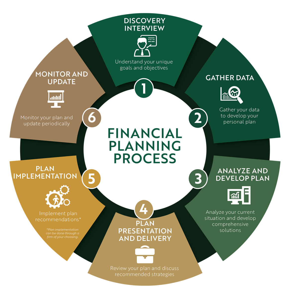 Financial Planning
