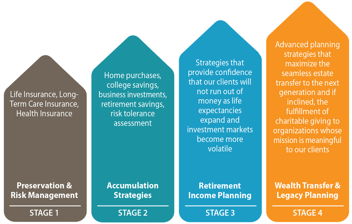 Our Holistic Approach The Four Stages Of Financial Planning Our Holistic Approach The Four Stages Of Financial Planning