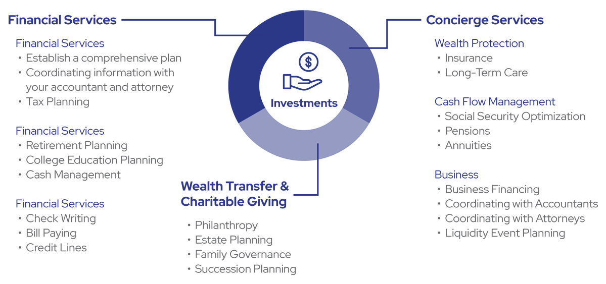 Our Services For Holistic Wealth Management