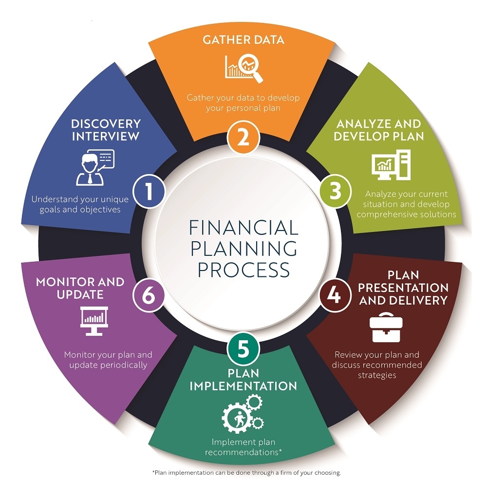 Financial Planning Process