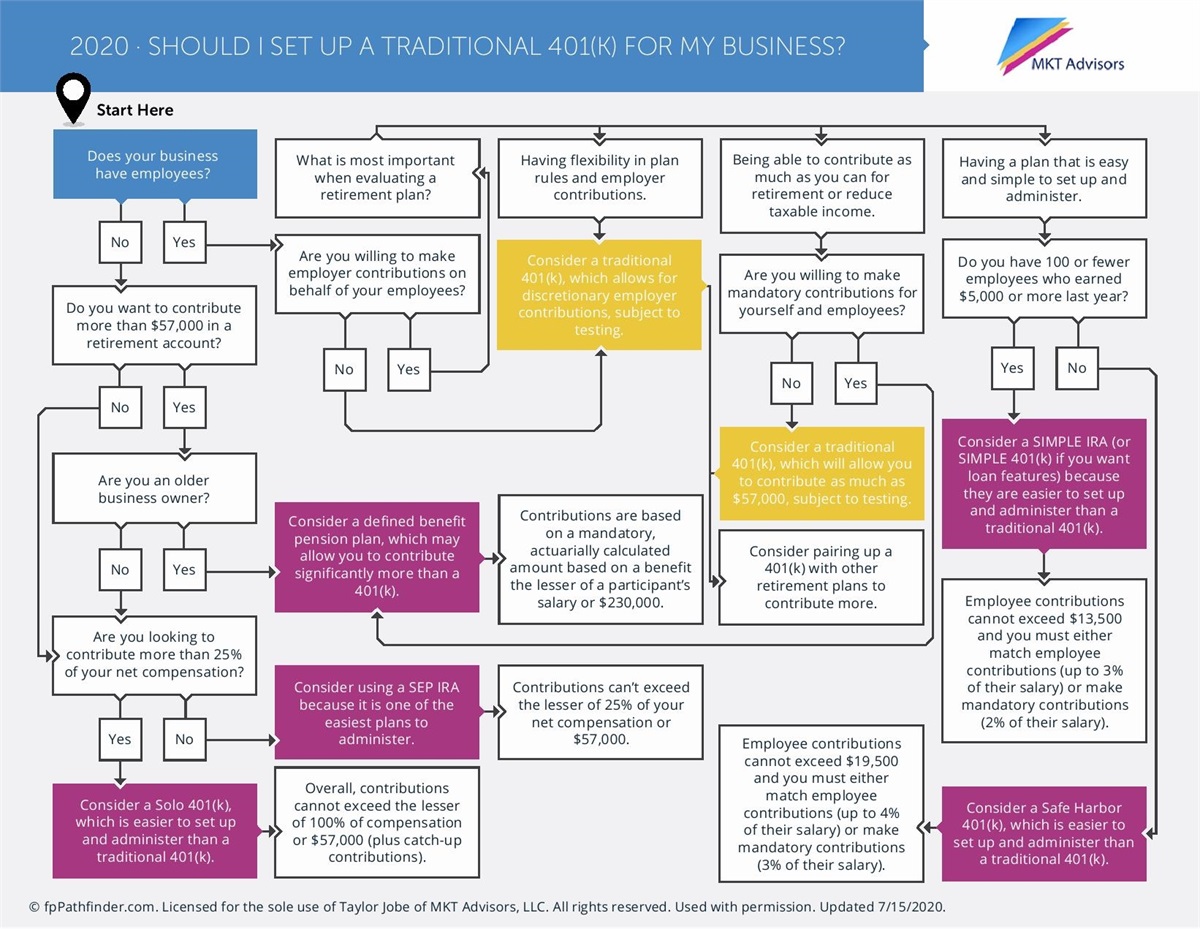 Friday Flowchart: Should I Set Up A Traditional 401(k) For My Business ...