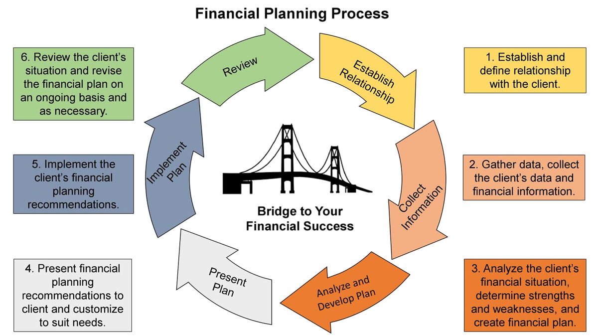 Financial Planning Process