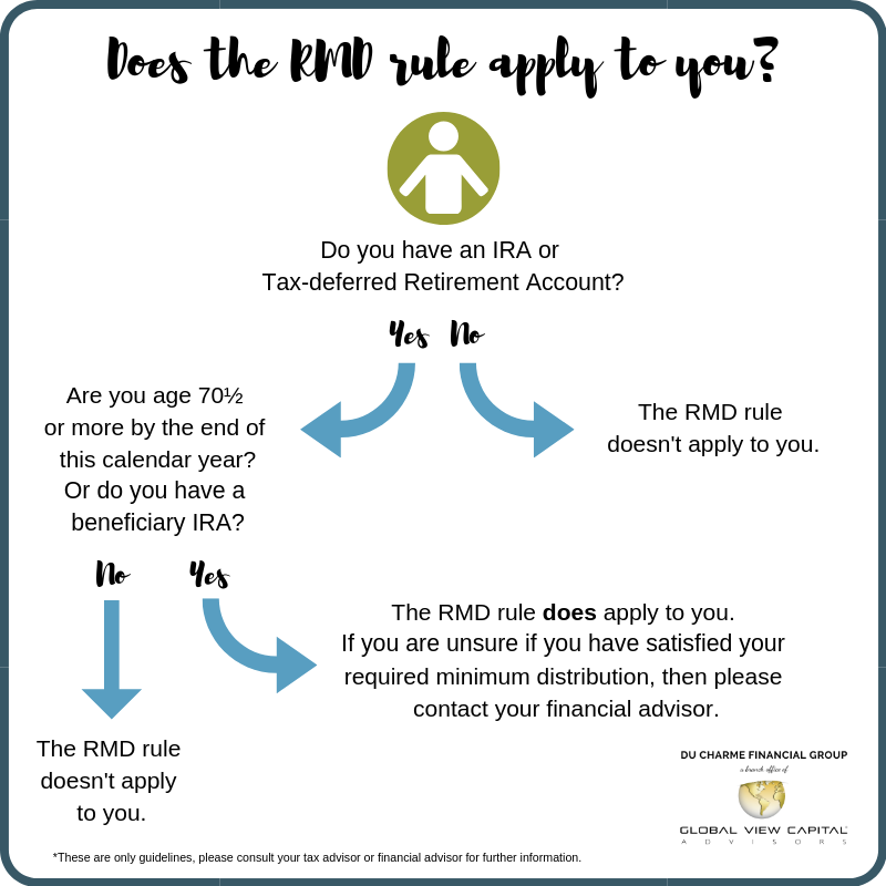 Required Minimum Distribution Aka RMD What Is It And Does It Apply To