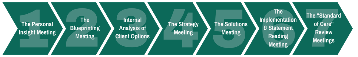 Our Process | Michigan Financial Companies