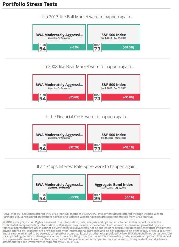BWA Moderate Aggressive portfolio | Balance Wealth Advisors