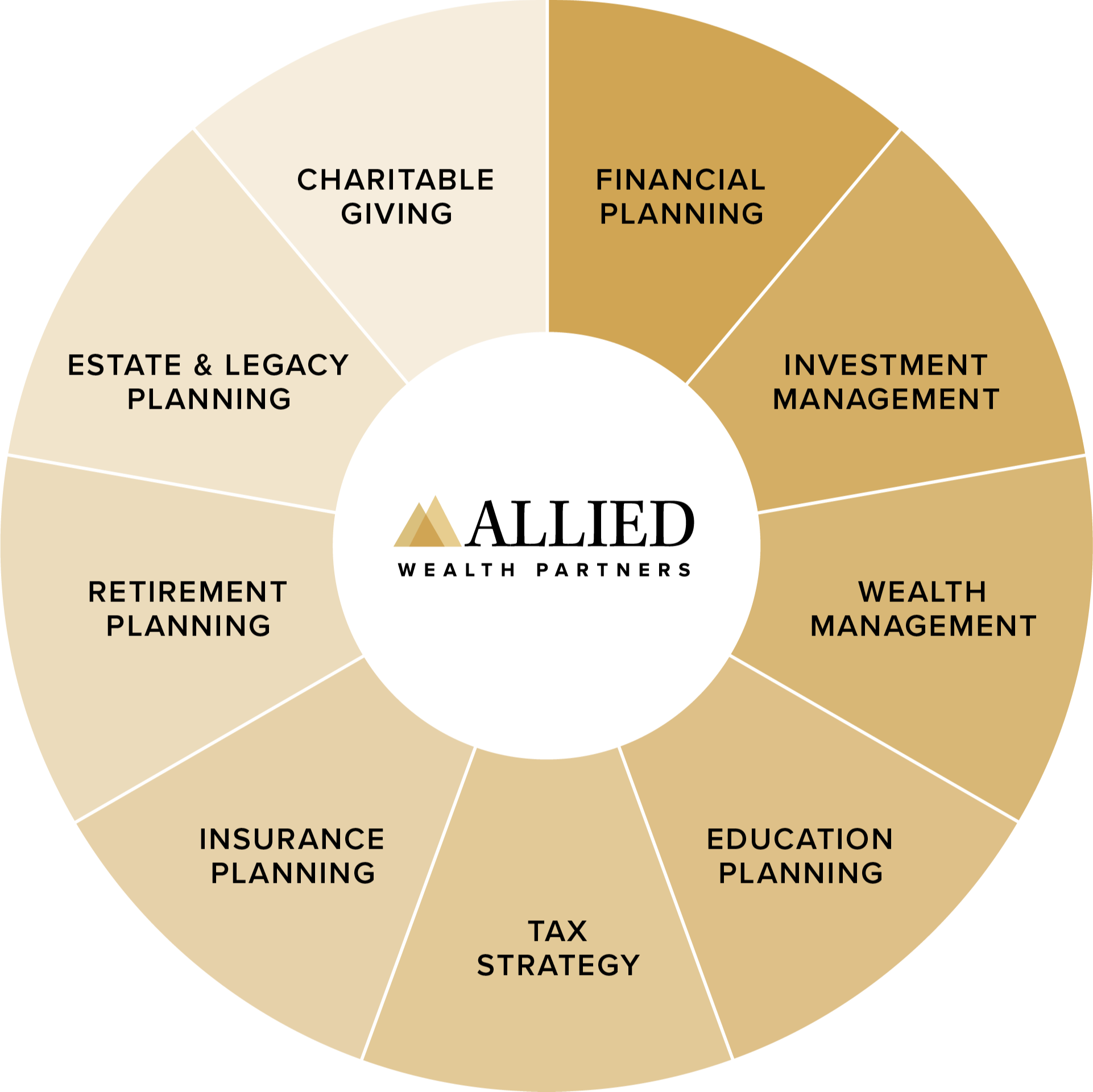 Maximize Your Financial Potential with Allied Wealth Partners