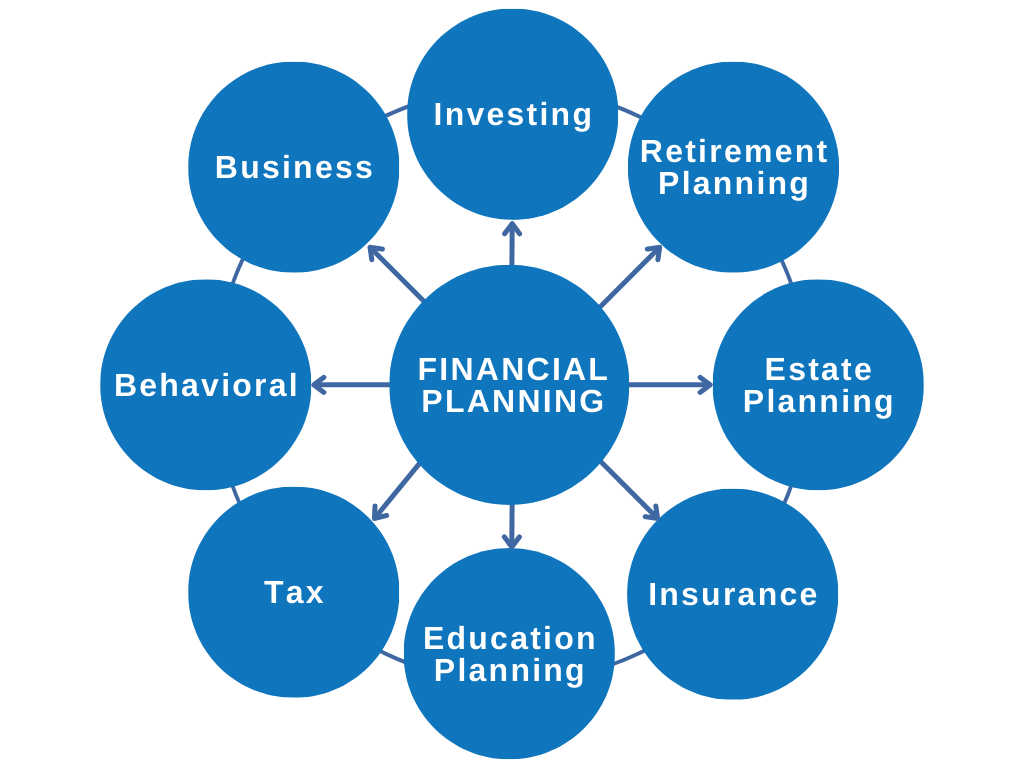 Lifestyle Financial Planning